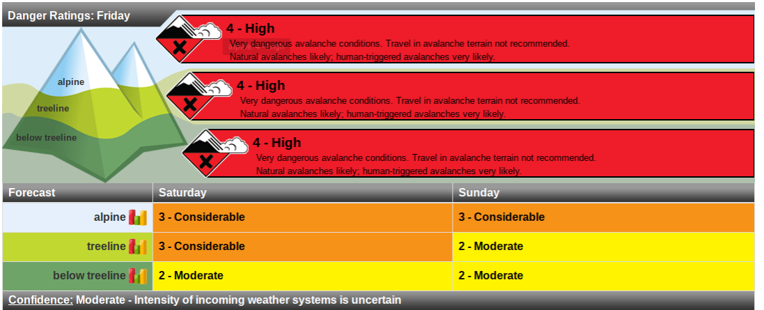 Avalanche Canada Warning Of Dangerous Avalanche Conditions Revelstoke